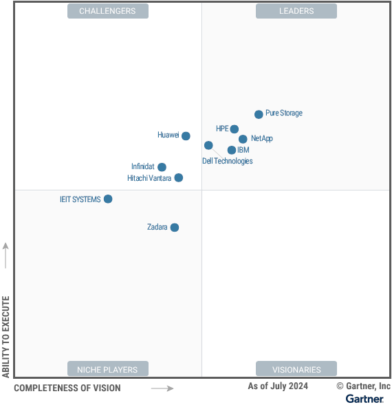 2024 Magic Quadrant for Primary Storage Platforms