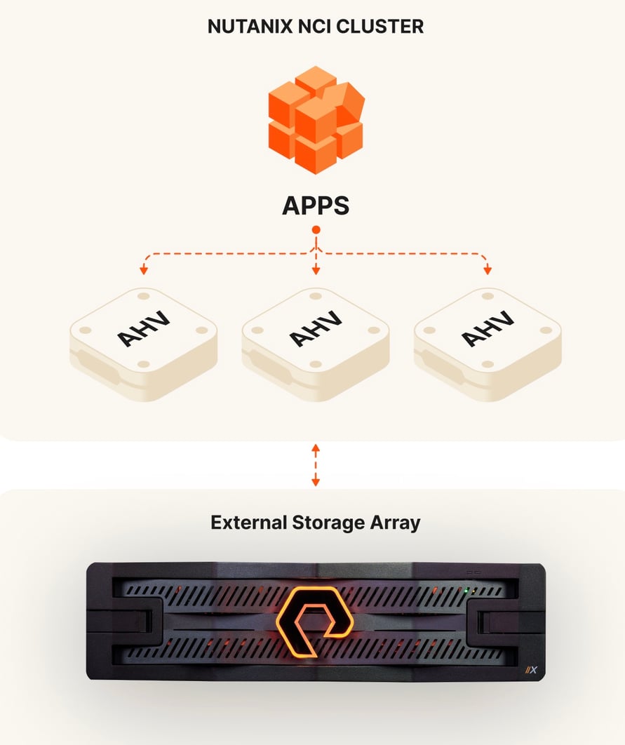 A powerful choice for virtualization with Nutanix and Pure Storage