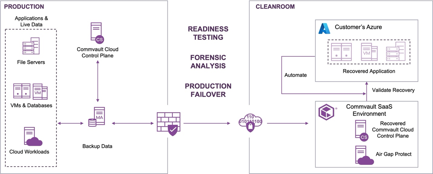 Introducing Commvault Cleanroom Recovery