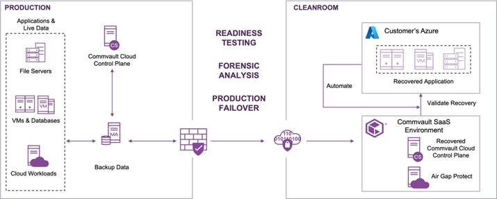Introducing Commvault Cleanroom Recovery